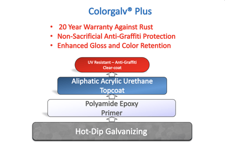 Colorgalv Plus | Duncan Galvanizing