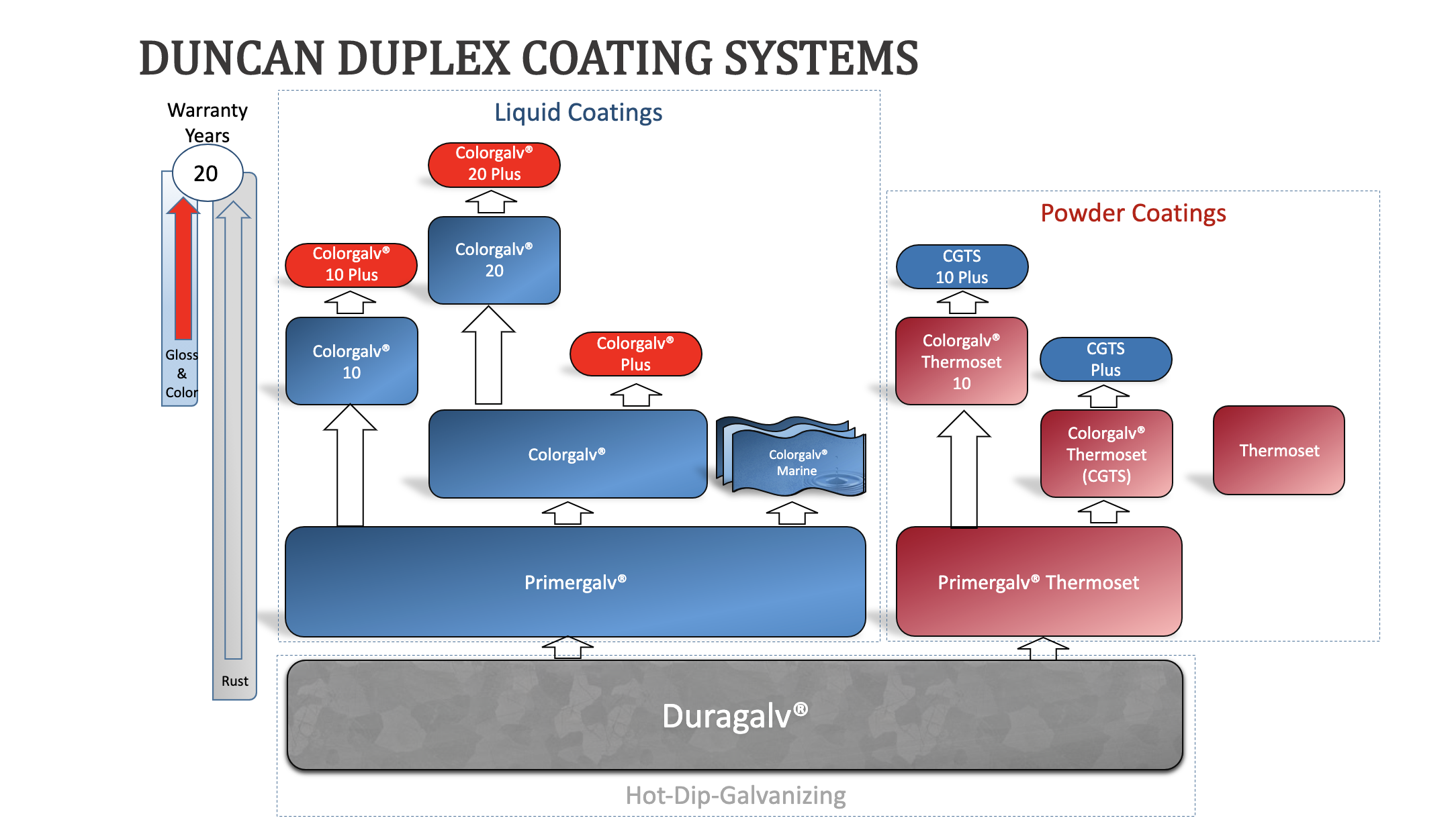 Duncan Galvanizing Blog